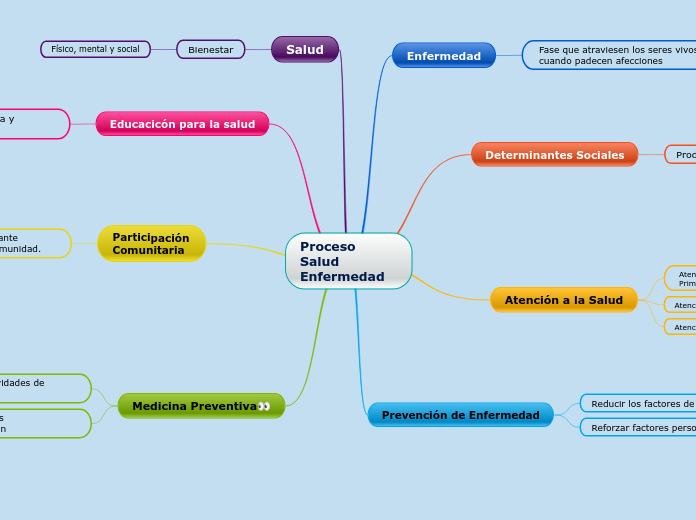Proceso Salud Enfermedad Mind Map 7145